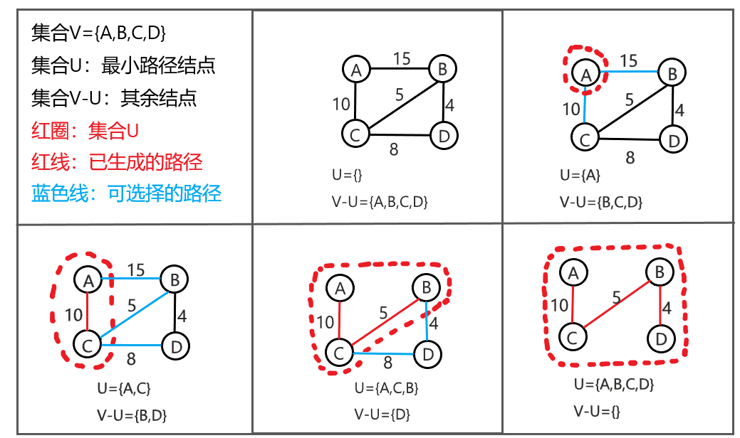 C语言-最小生成树（Prim算法）_prim算法时间复杂度-CSDN博客