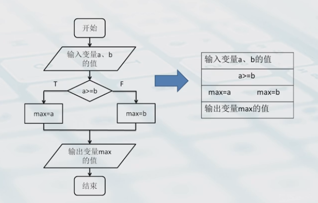 C语言基础第六课——第一节选择结构程序设计（选择结构概述、关系运算符及表达式、逻辑运算符及表达式、逻辑与andand、逻辑或、逻辑非！、算法与流程图）流程图中与或非 Csdn博客