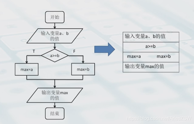 C语言基础第六课——第一节选择结构程序设计(选择结构概述、关系运算符及表达式、逻辑运算符及表达式、逻辑与andand、逻辑或、逻辑非!、算法与流程图)流程图中与或非 Csdn博客