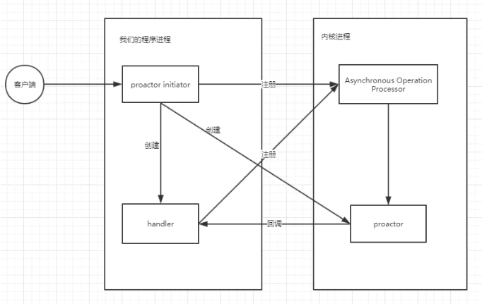 【九】高性能IO模型----Reactor与proactor_proactor 模型 代码-CSDN博客