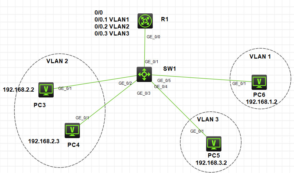 【H3C模拟器】VLAN单臂路由通信：用路由器实现和三层交换机实现_h3c模拟器三层交换机设置-CSDN博客
