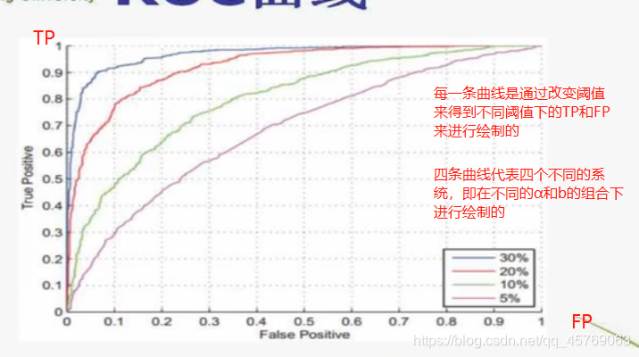 机器学习之支持向量机svm之python实现roc曲线绘制(二分类和多分类)python支持向量机roc Csdn博客