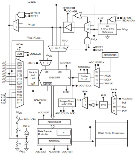 玩转MSP-ESP430G2(基础篇)----（十二）AD转换器_msp430 adc通道-CSDN博客