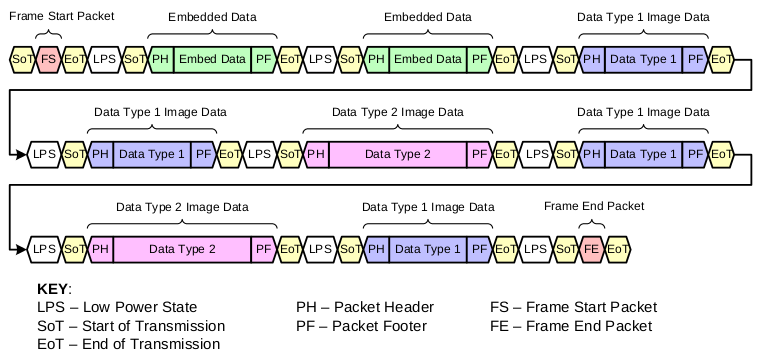 从 sensor 输出数据到 SOC mipi 接收_mipi如何接收一张图像-CSDN博客