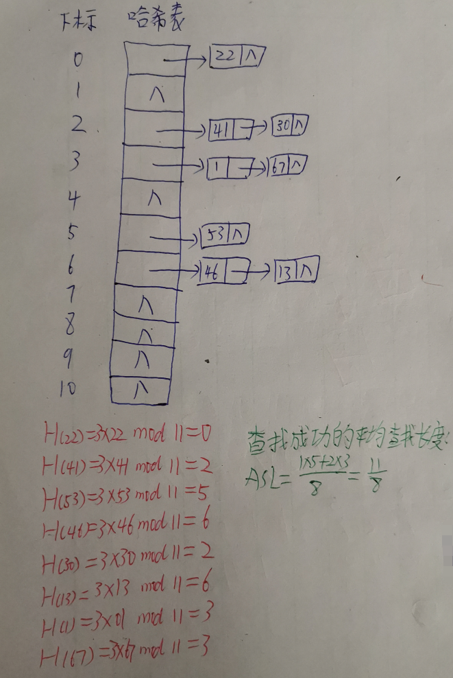 考研数据结构之查找（98）——练习题之使用散列函数hk 3k Mod 11并采用链地址法处理冲突并构造散列表及设计散列表的完整算法（c表示）3kmod11是什么意思 Csdn博客