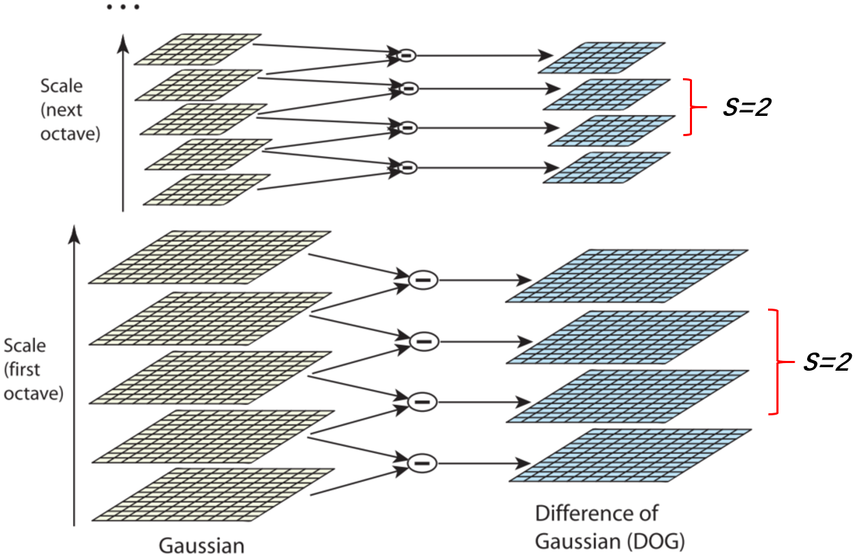 SIFT: Distinctive Image Features from Scale-Invariant Keypoints 笔记_brown and lowe,2002-CSDN博客