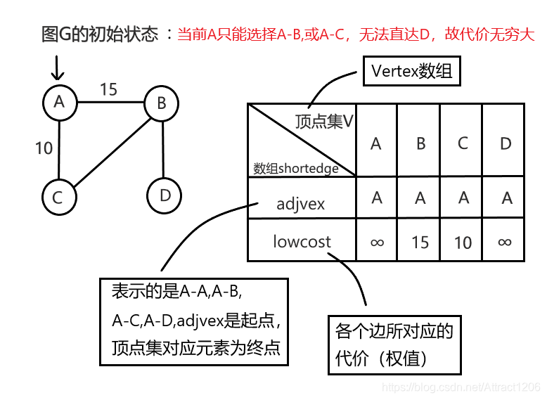 C语言 最小生成树(prim算法)prim算法时间复杂度 Csdn博客