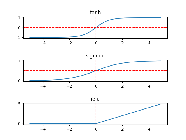 【激活函数】sigmoid, tanh,relu理解_relu 用于分类怎么表示-CSDN博客