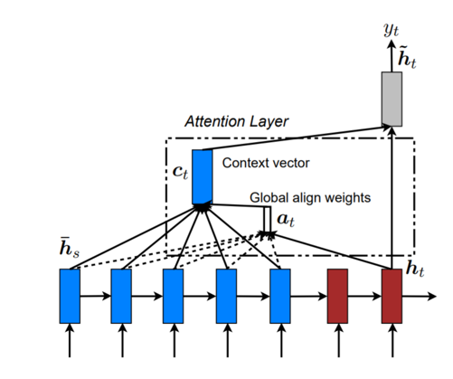 Attention机制（Bahdanau attention & Luong Attention）_bahdanau注意力机制原理-CSDN博客