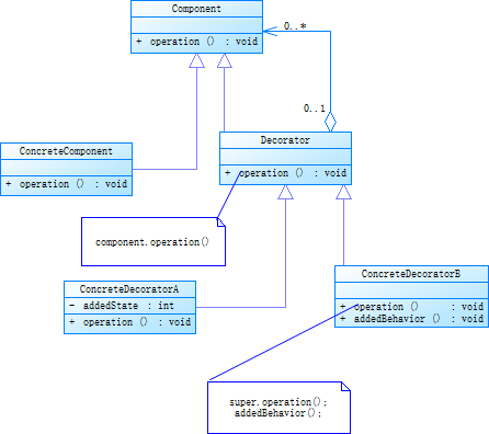 设计模式-装饰模式(Decorator)-Java_装饰模式实例系统中的文本显示组件类-CSDN博客
