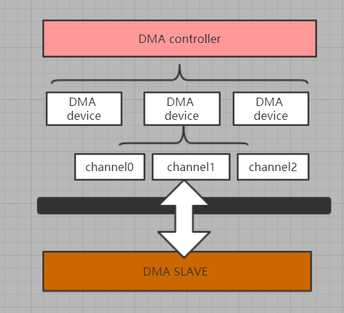 linux系统audio dma框架刨析_audio的dma调用实例流程-CSDN博客