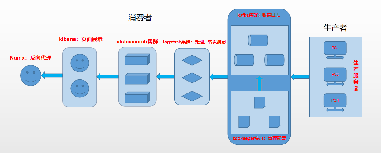ELK+Kafka搭建日志系统_elk加kafka-CSDN博客