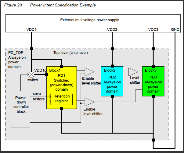 [UPF]低功耗（Low Power Design）and UPF介紹_crowbar current-CSDN博客
