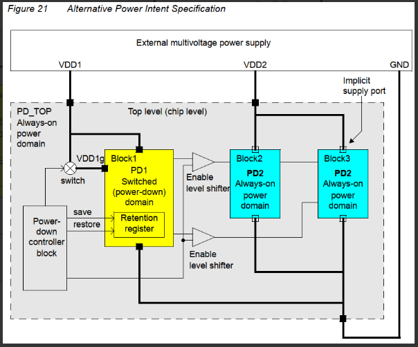 [UPF]低功耗（Low Power Design）and UPF介紹_crowbar current-CSDN博客