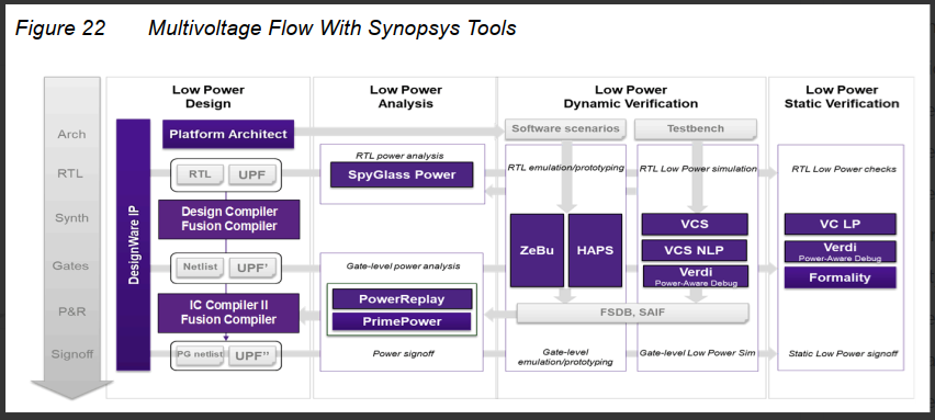 [UPF]低功耗（Low Power Design）and UPF介紹_crowbar current-CSDN博客