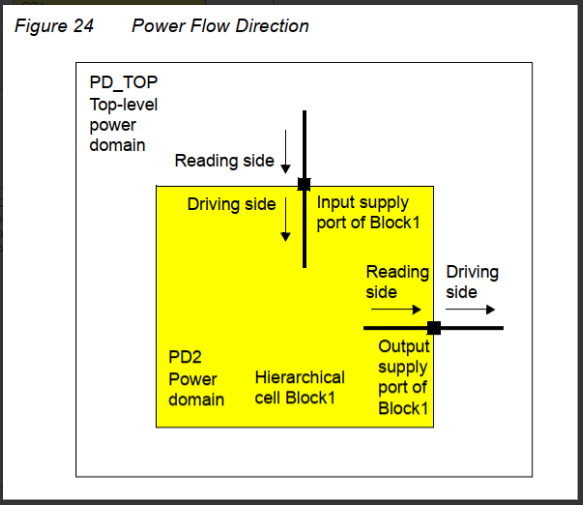 [UPF]低功耗（Low Power Design）and UPF介紹_crowbar current-CSDN博客