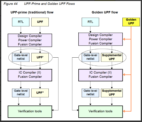 [UPF]低功耗（Low Power Design）and UPF介紹_crowbar current-CSDN博客