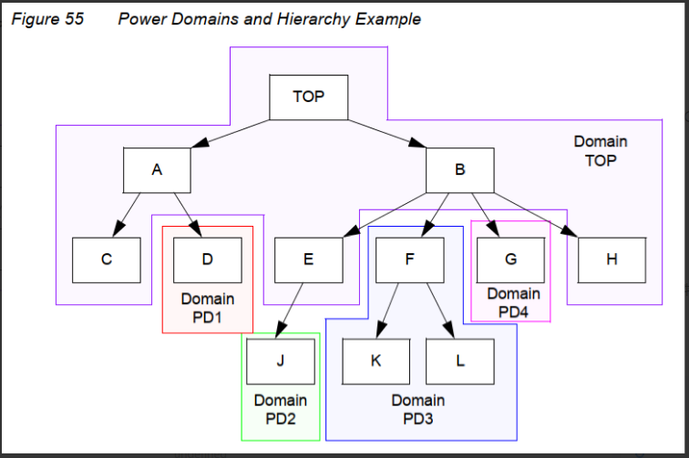 [UPF]低功耗（Low Power Design）and UPF介紹_crowbar current-CSDN博客