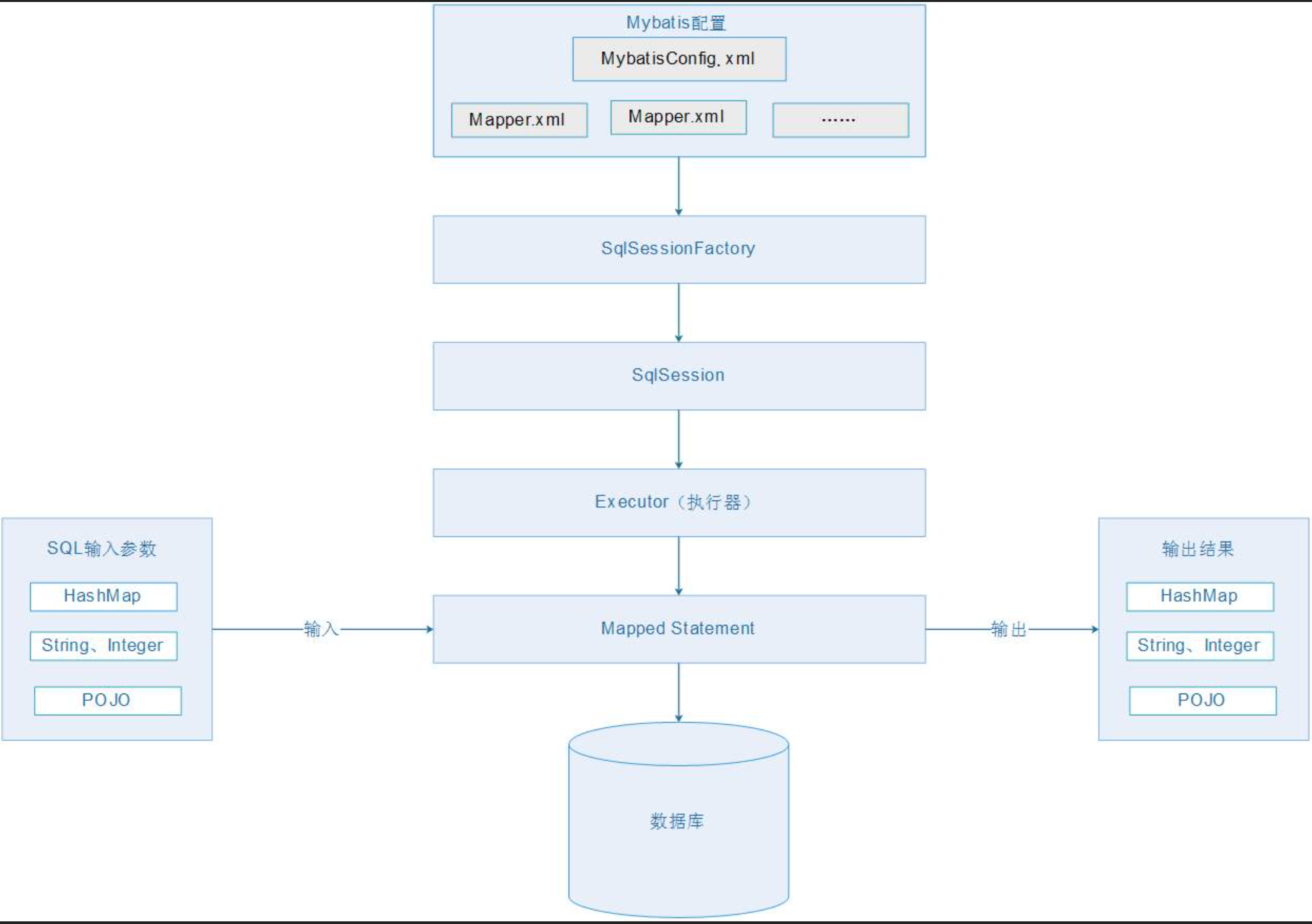 菜鸟的mybatis实战教程_mybatis菜鸟教程-CSDN博客