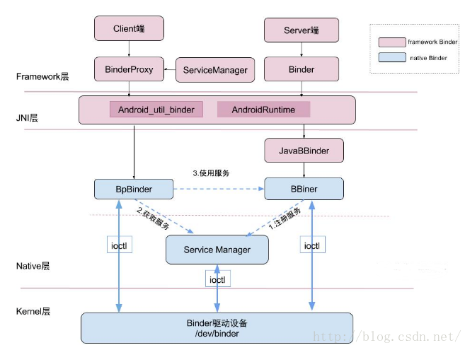 Binder死磕到底（一）：Linux进程通信和service manager进程_linux binder-CSDN博客