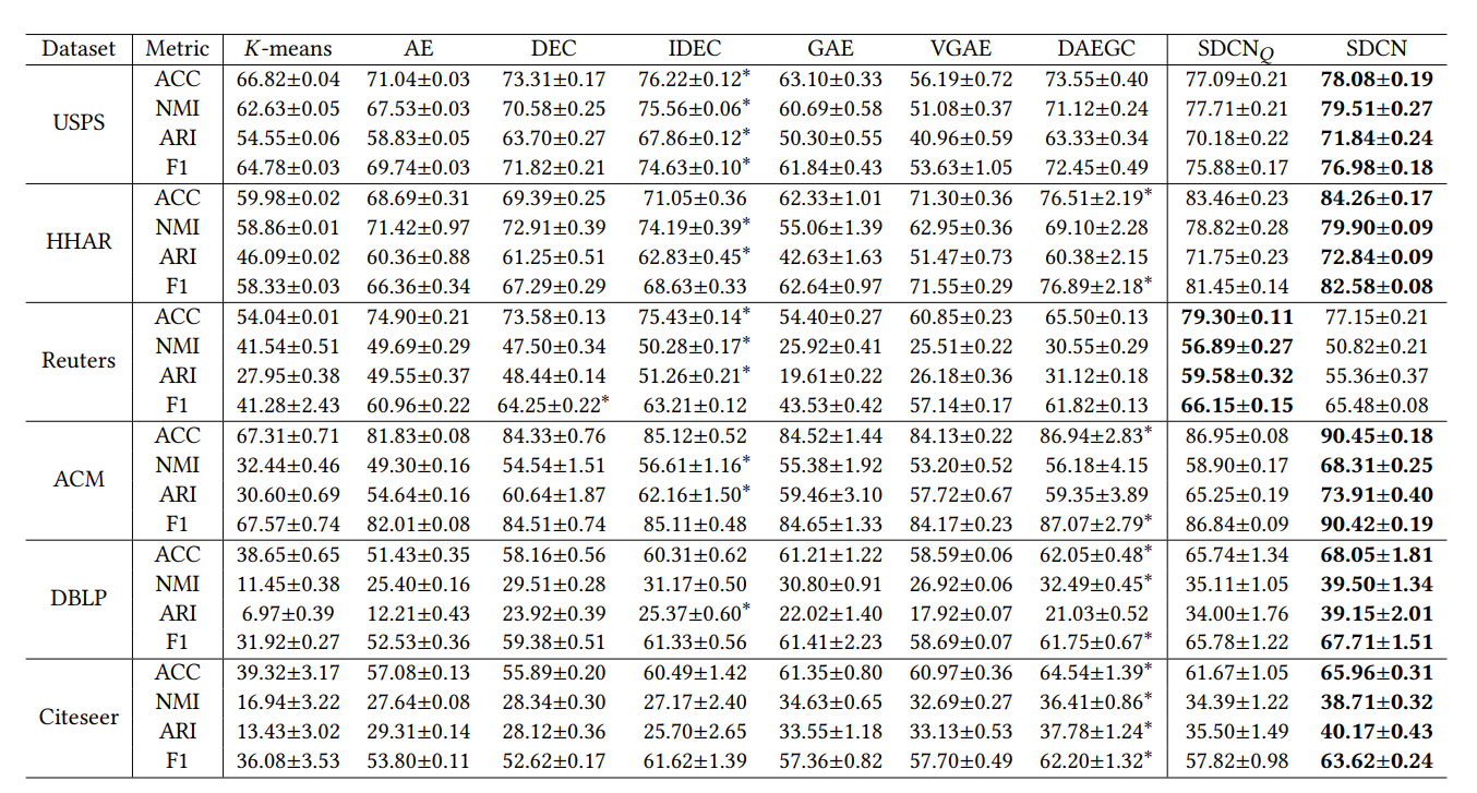 论文笔记：Structural Deep Clustering Network-CSDN博客