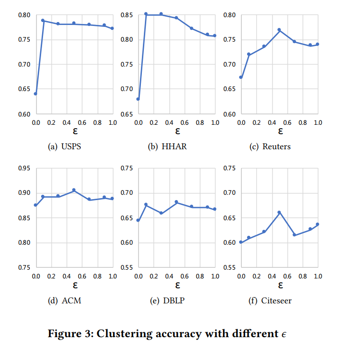 论文笔记：Structural Deep Clustering Network-CSDN博客