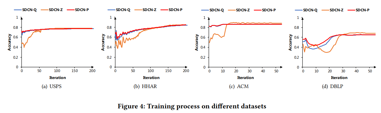 论文笔记：Structural Deep Clustering Network-CSDN博客