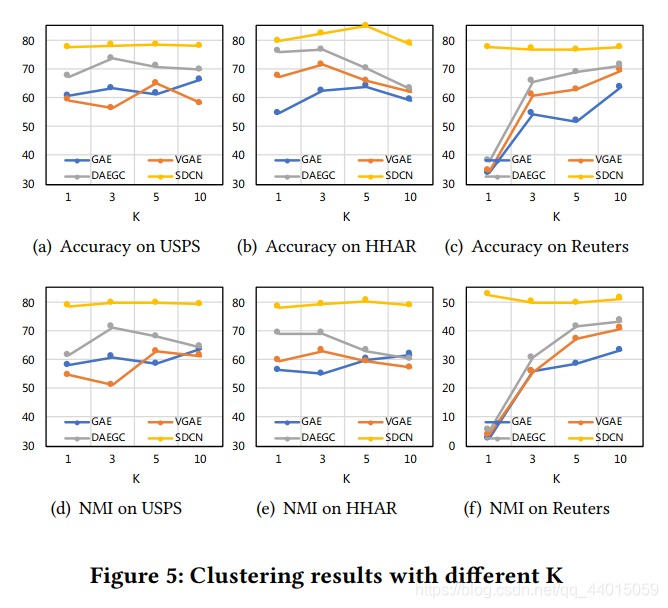 论文笔记:structural Deep Clustering Network Csdn博客