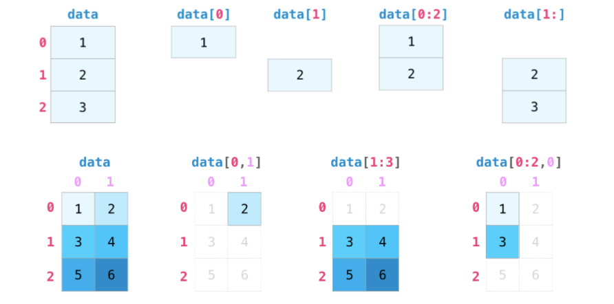 Numpy数组的索引、切片、形状修改(reshape)、类型修改、数组的去重_indarray.reshape()-CSDN博客