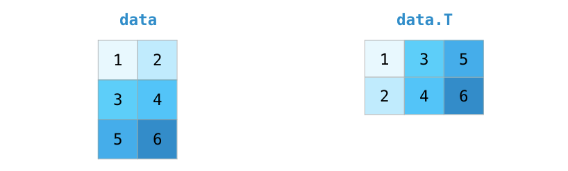 Numpy数组的索引、切片、形状修改reshape、类型修改、数组的去重numpy 数组裁切代序春秋的博客 Csdn博客