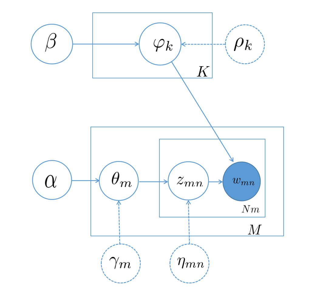机器学习之潜在狄利克雷分配(LDA)变分EM算法及python实现_潜在狄利克雷分配模型python-CSDN博客
