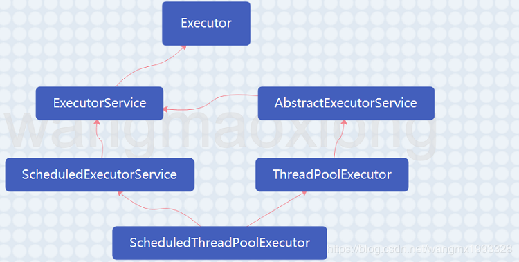线程池(ThreadPoolExecutor ) 的 创建、关闭、监控，Executors_java线程池怎么监控-CSDN博客