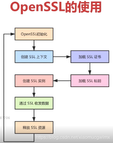 加解密/SSL/OpenSSL/TLS/DTLS/SRTP_dtls加解密-CSDN博客