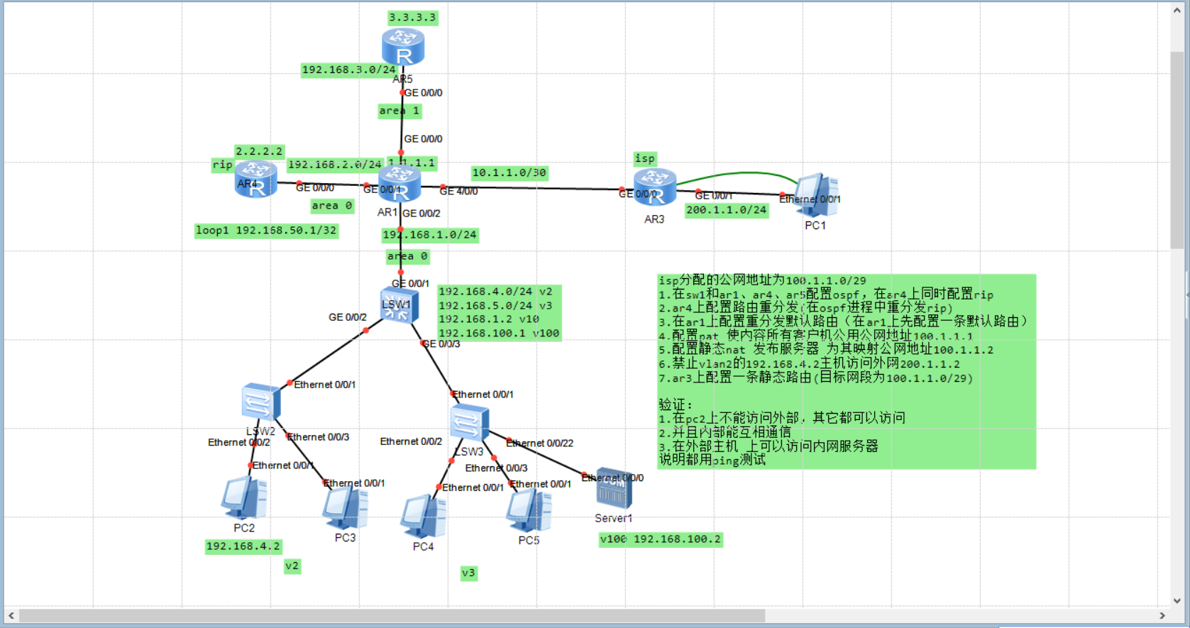 华为综合实验2！！！acl，ospf，rip，路由充分发，静态nat，pat！！！_华为无线综合实训(二)-CSDN博客
