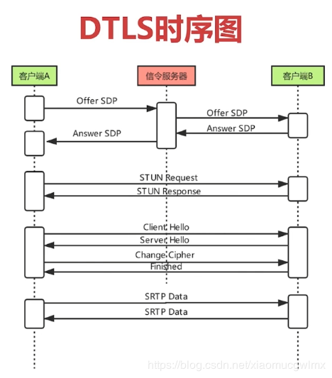 加解密/SSL/OpenSSL/TLS/DTLS/SRTP_dtls加解密-CSDN博客