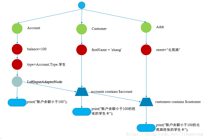 Rete算法_?! my goddess的博客-CSDN博客