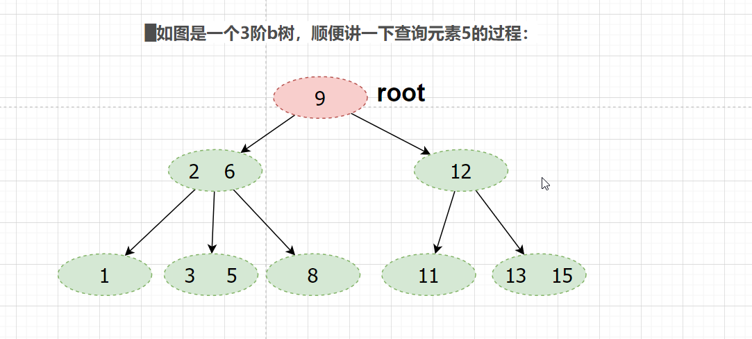 （重点）MySQL（入门篇25）MySQL BTree索引背后的数据结构及算法原理_索引btree树算法-CSDN博客