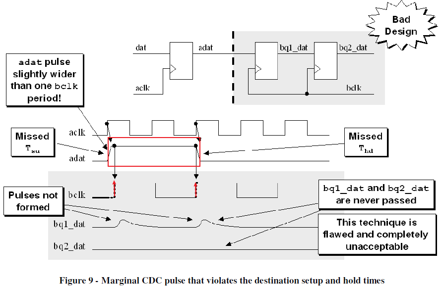 CDC设计与验证问题_cdc边界 是什么-CSDN博客