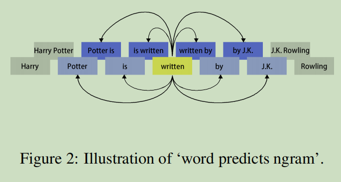 skip-gram训练word2vec论文阅读笔记_directional skip-gram: explicitly ...