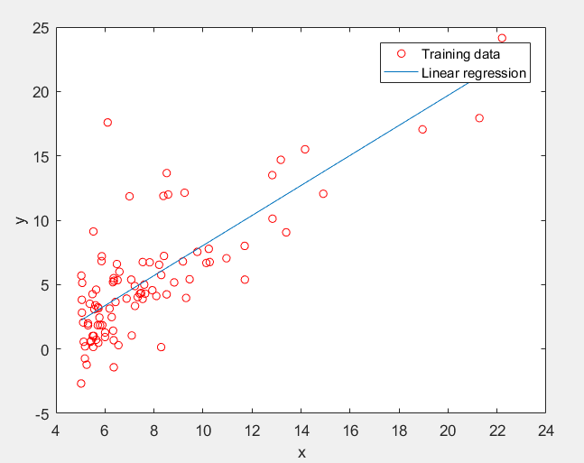 梯度下降(Gradient descent) Matlab实现_function [theta, cost_j ...