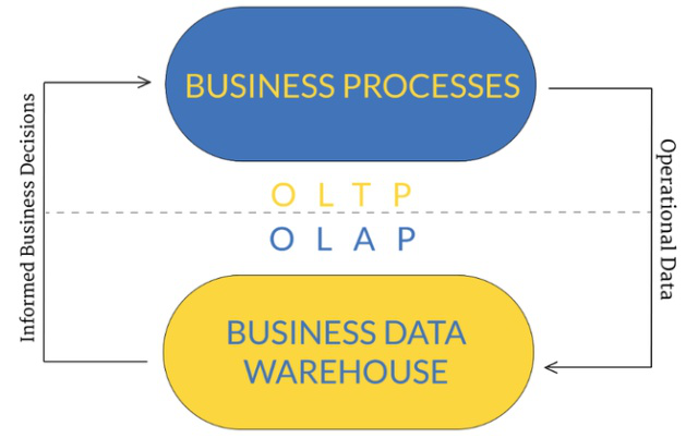 OLTP与OLAP：在新IT环境下的相互结合_mpp数据库如何实现olap和oltp的平衡-CSDN博客