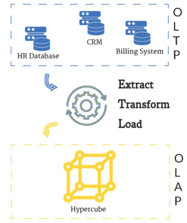 OLTP与OLAP：在新IT环境下的相互结合_mpp数据库如何实现olap和oltp的平衡-CSDN博客