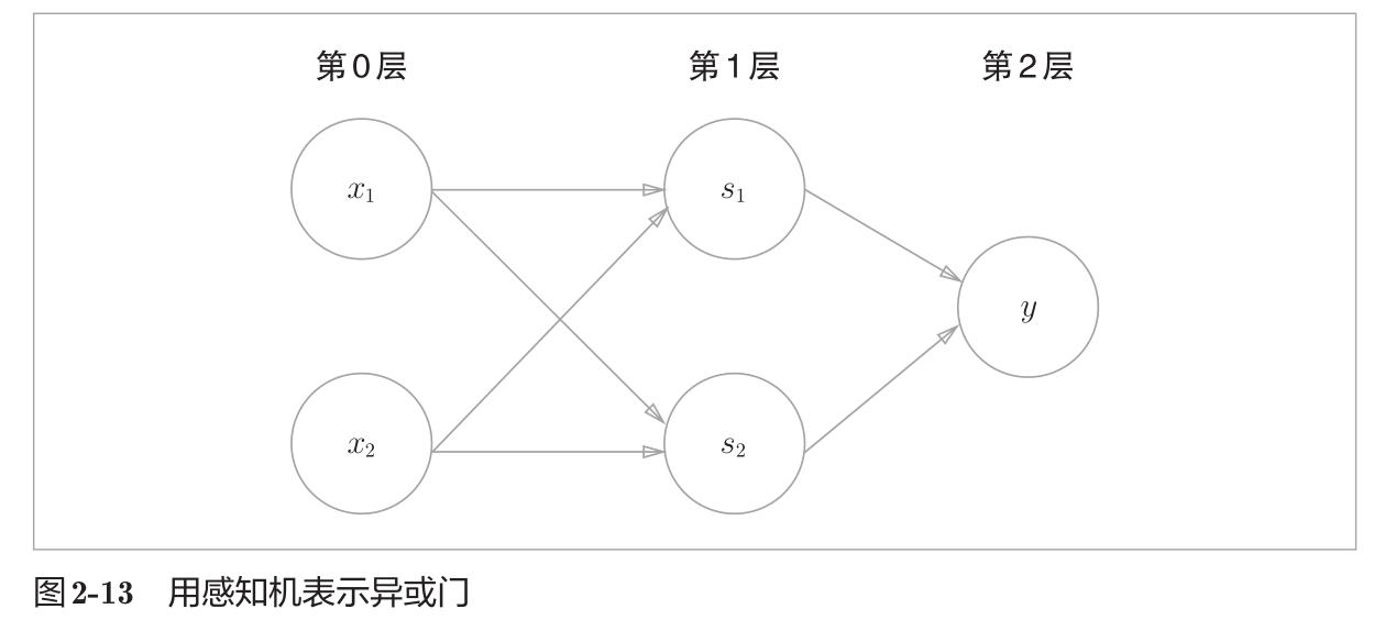 机器学习入门（01）— 感知机概念、实现、局限性以及多层感知机图解感知机 Csdn博客 