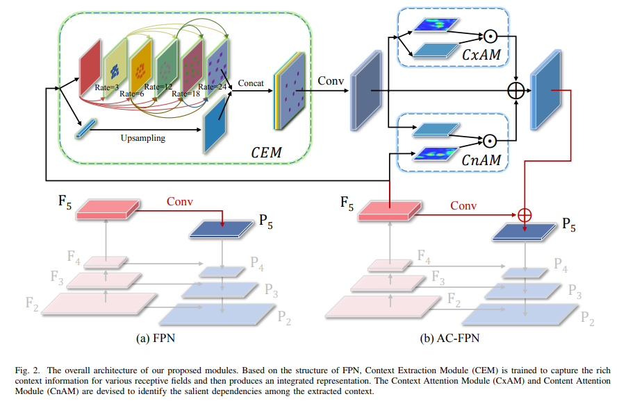 AC-FPN解读 --- Attention-guided Context Feature Pyramid Network for Object Detection_acfpn-CSDN博客