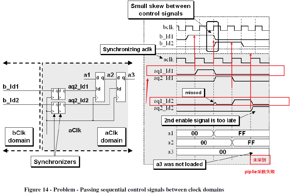 CDC设计与验证问题_cdc边界 是什么-CSDN博客