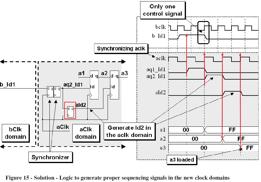 CDC设计与验证问题_cdc边界 是什么-CSDN博客