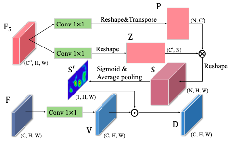 AC-FPN论文详解：Attention-guided Context Feature Pyramid Network for Object Detection_fpn 通道注意力 空洞卷积 ...
