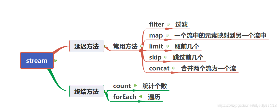 【java8新特性】stream流的方式遍历集合(几个常用用法)java Stream遍历字符串集合每一个值调用一个方法 Csdn博客