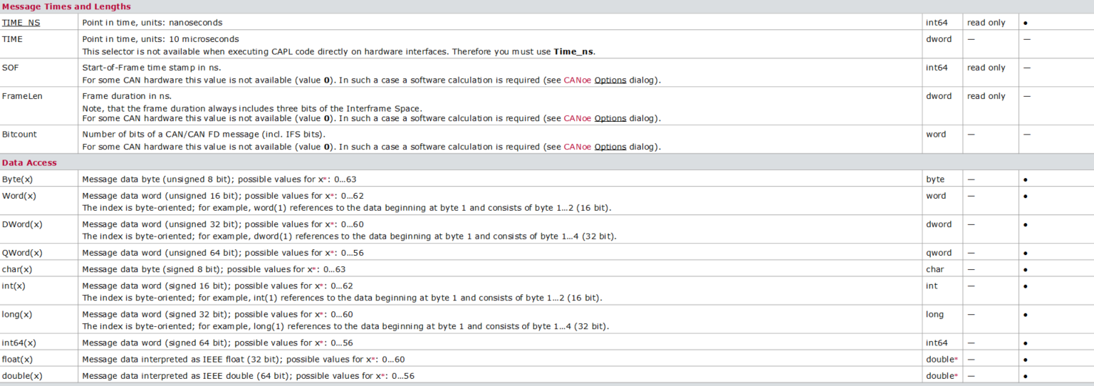 CAPL脚本 对CAN 报文的事件响应_capl on message-CSDN博客