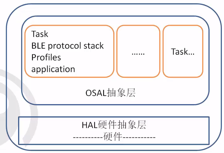 蓝牙4.0之二 OSAL(操作系统抽象)层工作原理_osal层工作原理-CSDN博客